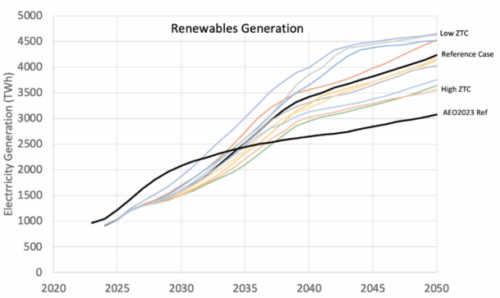Unpacking the 2025 Annual Energy Outlook - The Energy Co-op