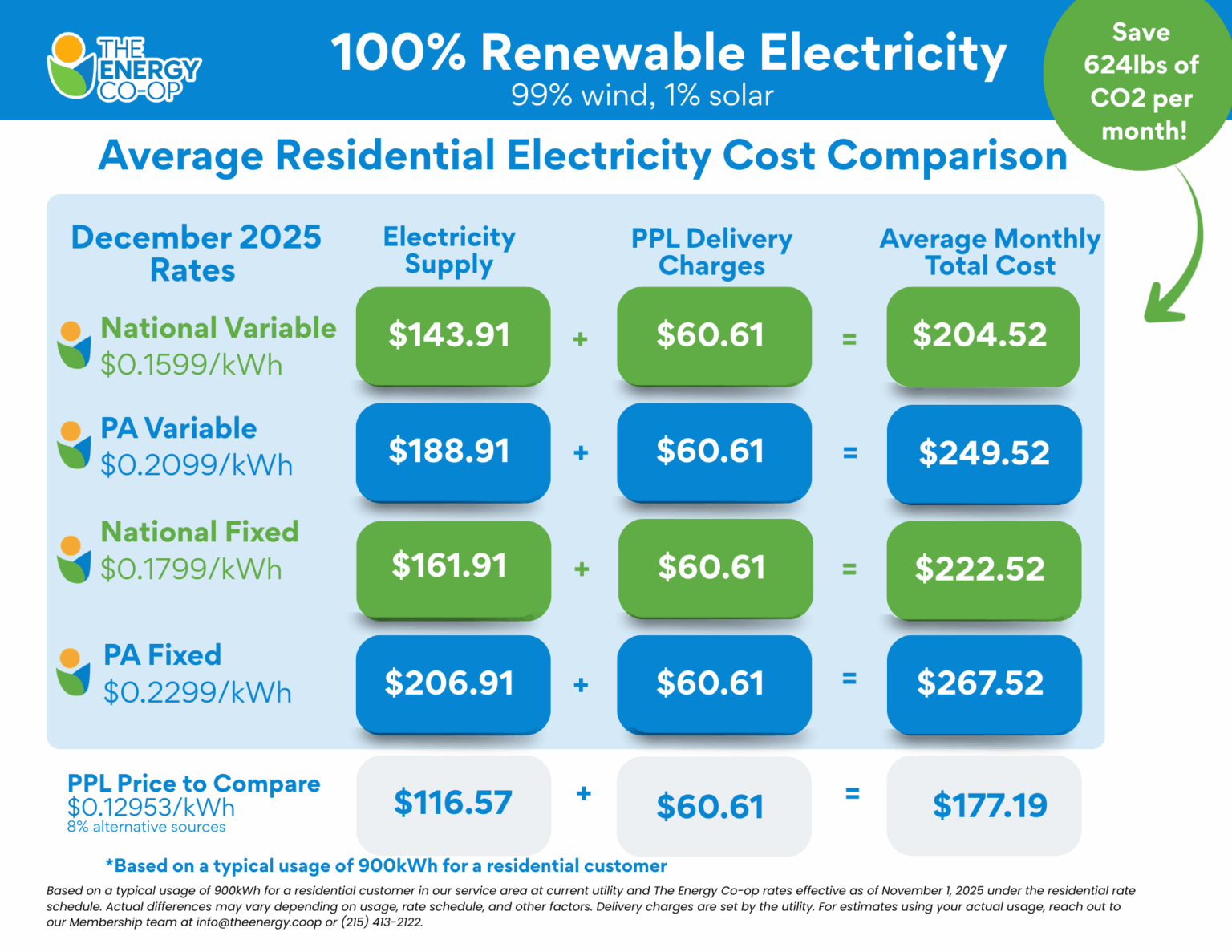 PPL Residential Electricity Cost Comparison - The Energy Co-op